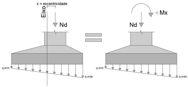 COMO DIMENSIONAR SAPATA? GUIA COMPLETO - Estude Engenharia