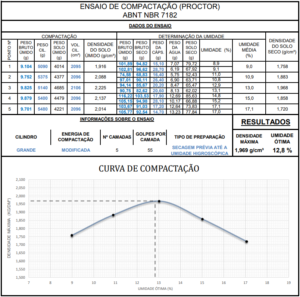 ENSAIO DE PROCTOR: COMPACTAÇÃO DE SOLOS - Estude Engenharia