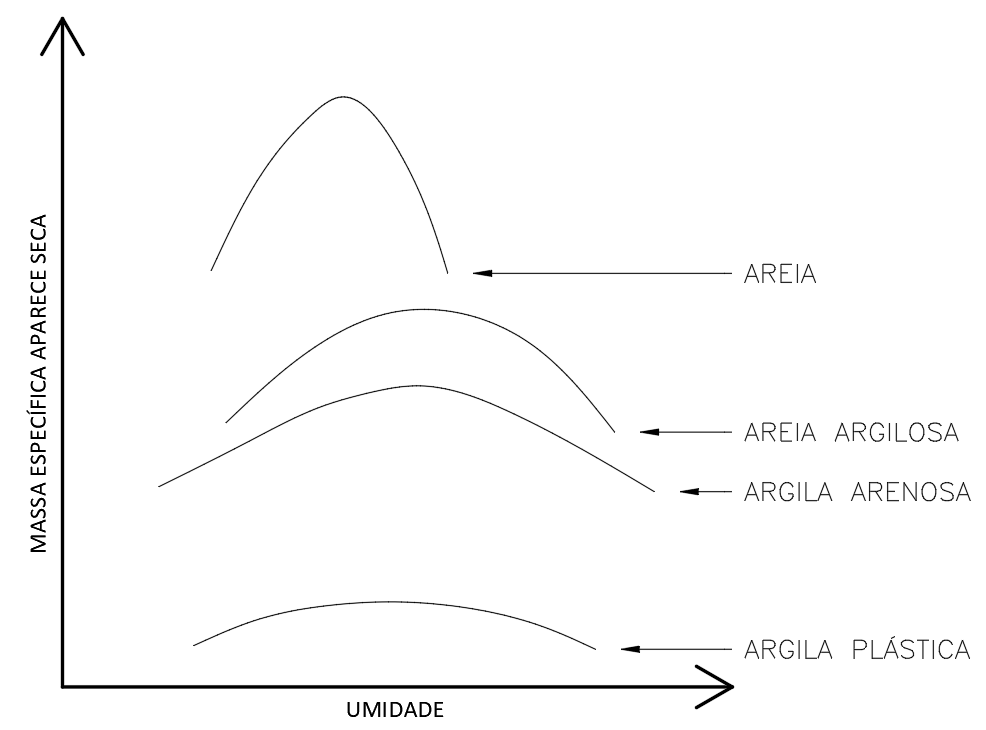 ENSAIO DE PROCTOR: COMPACTAÇÃO DE SOLOS