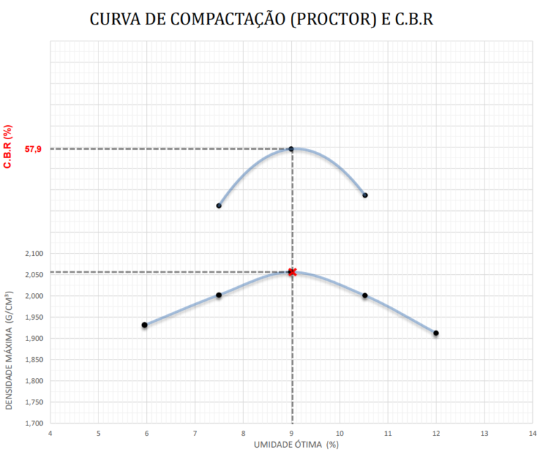 ENSAIO: ÍNDICE DE SUPORTE CALIFÓRNIA - ISC (CBR) - Estude Engenharia