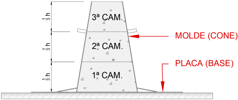 SLUMP TEST: ANÁLISE DA CONSISTÊNCIA DO CONCRETO - Estude Engenharia