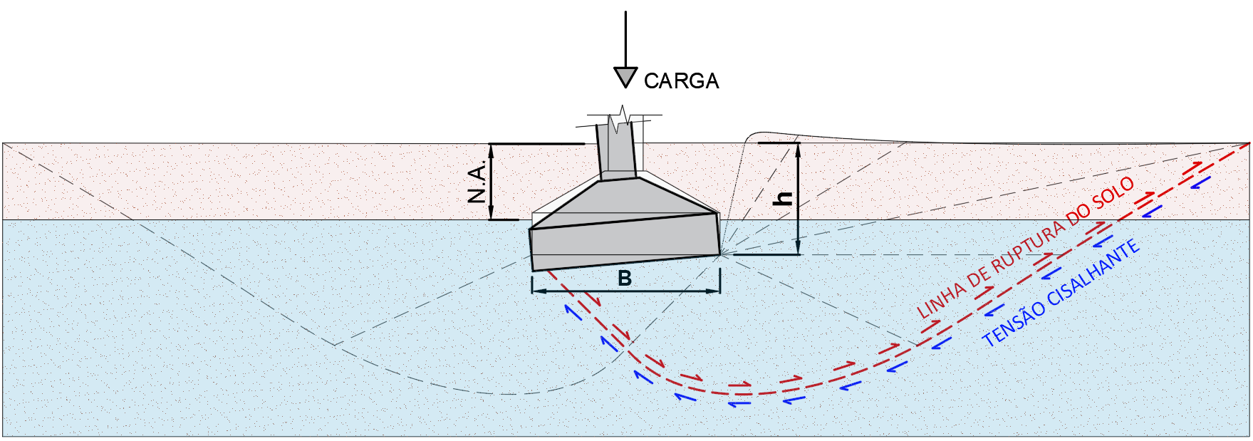 Dimensionamento de Sapata: Método de Terzaghi - Estude Engenharia